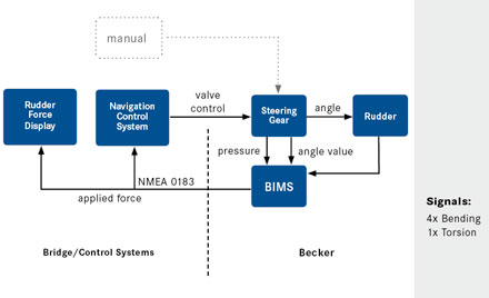Becker Intelligent Monitoring Systems – BIMS