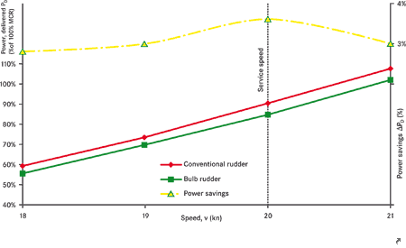 NACA Rudders and more