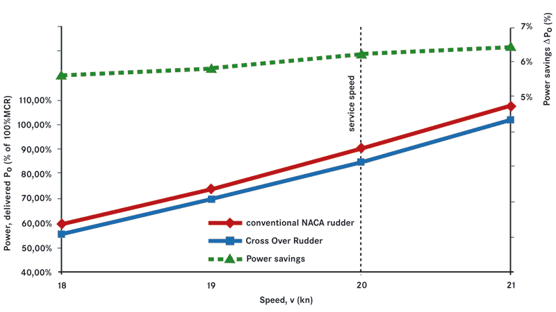NACA Rudders and more